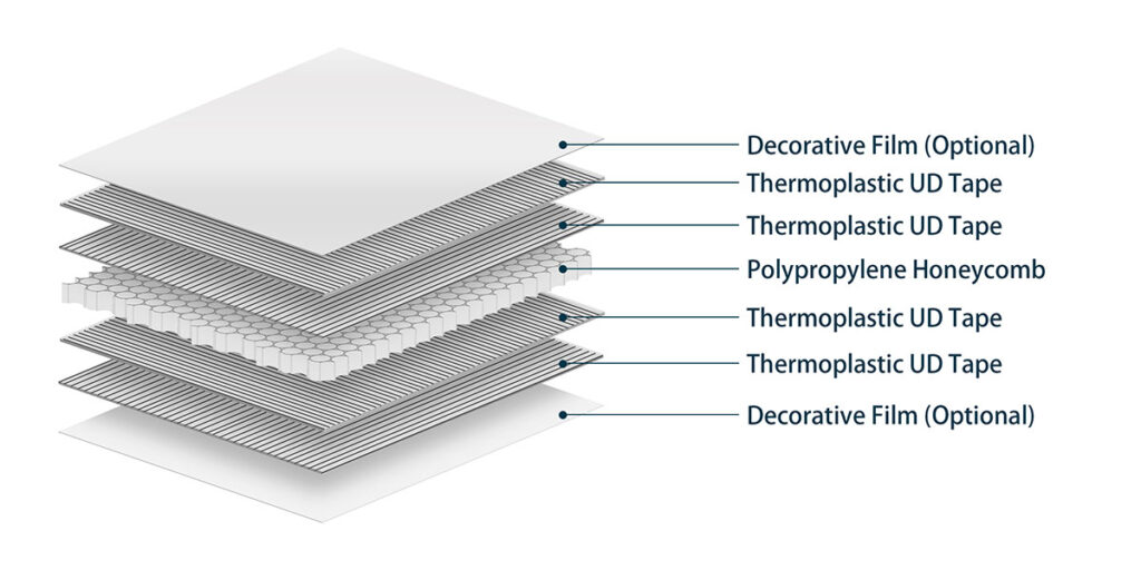 Thermoplastic Honeycomb Panels