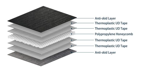 Thermoplastic Non-slip Honeycomb Panels