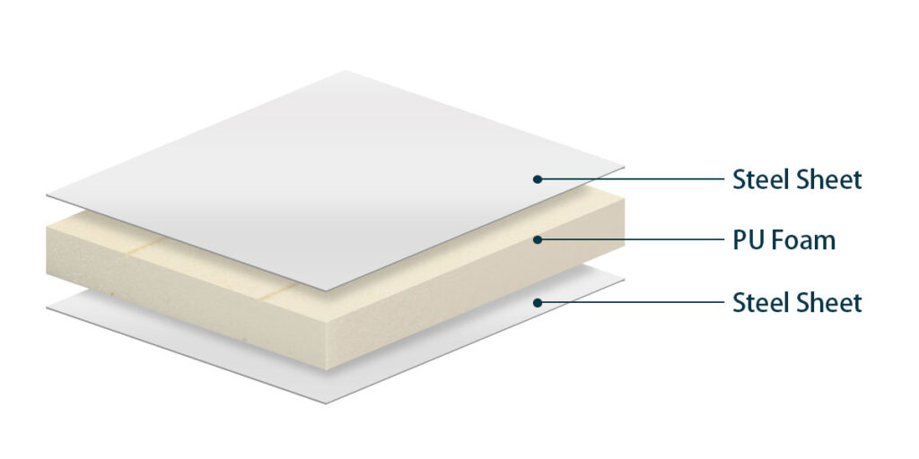 Steel Skin PU Sandwich Panels